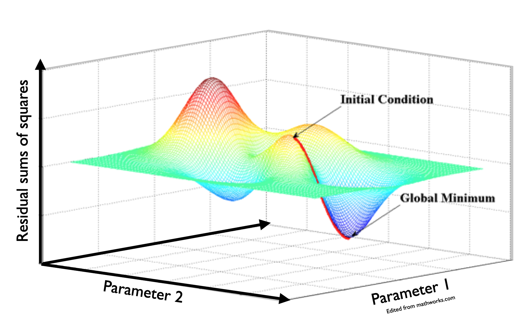 Data Skills Portfolio Program - Statistical Modelling: Starting Model
