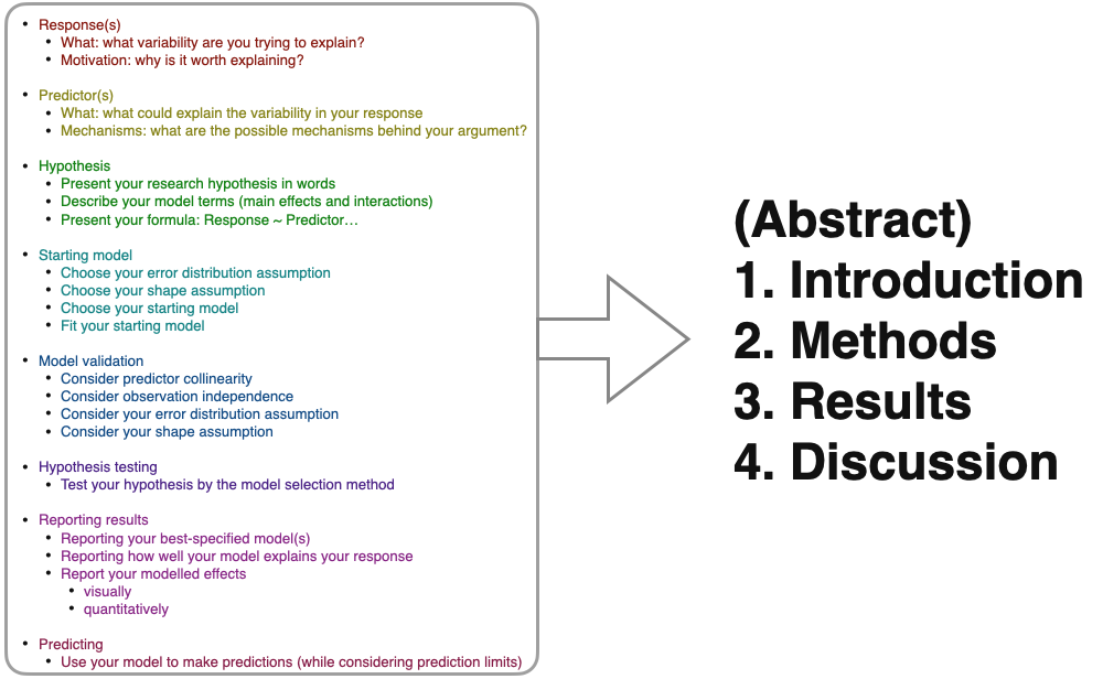 Data Skills Portfolio Program - Statistical Modelling: Communicating