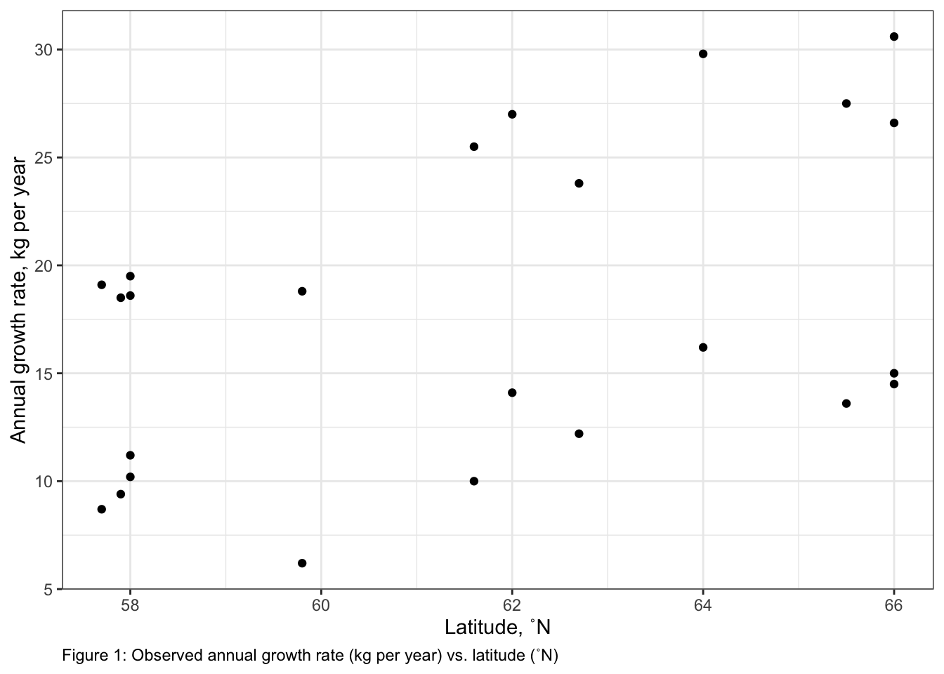 Data Skills Portfolio Program Statistical Modelling Communicating
