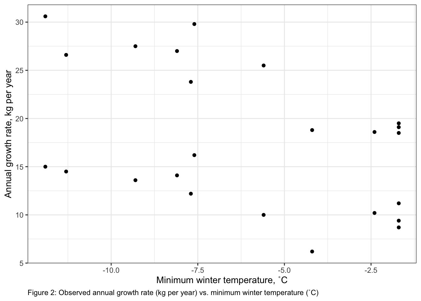 Data Skills Portfolio Program - Statistical Modelling: Communicating
