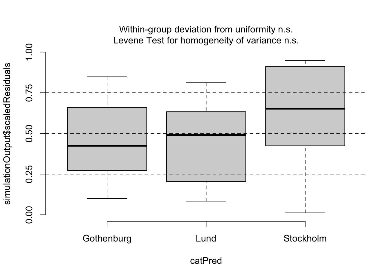 Data Skills Portfolio Program Statistical Modelling Communicating