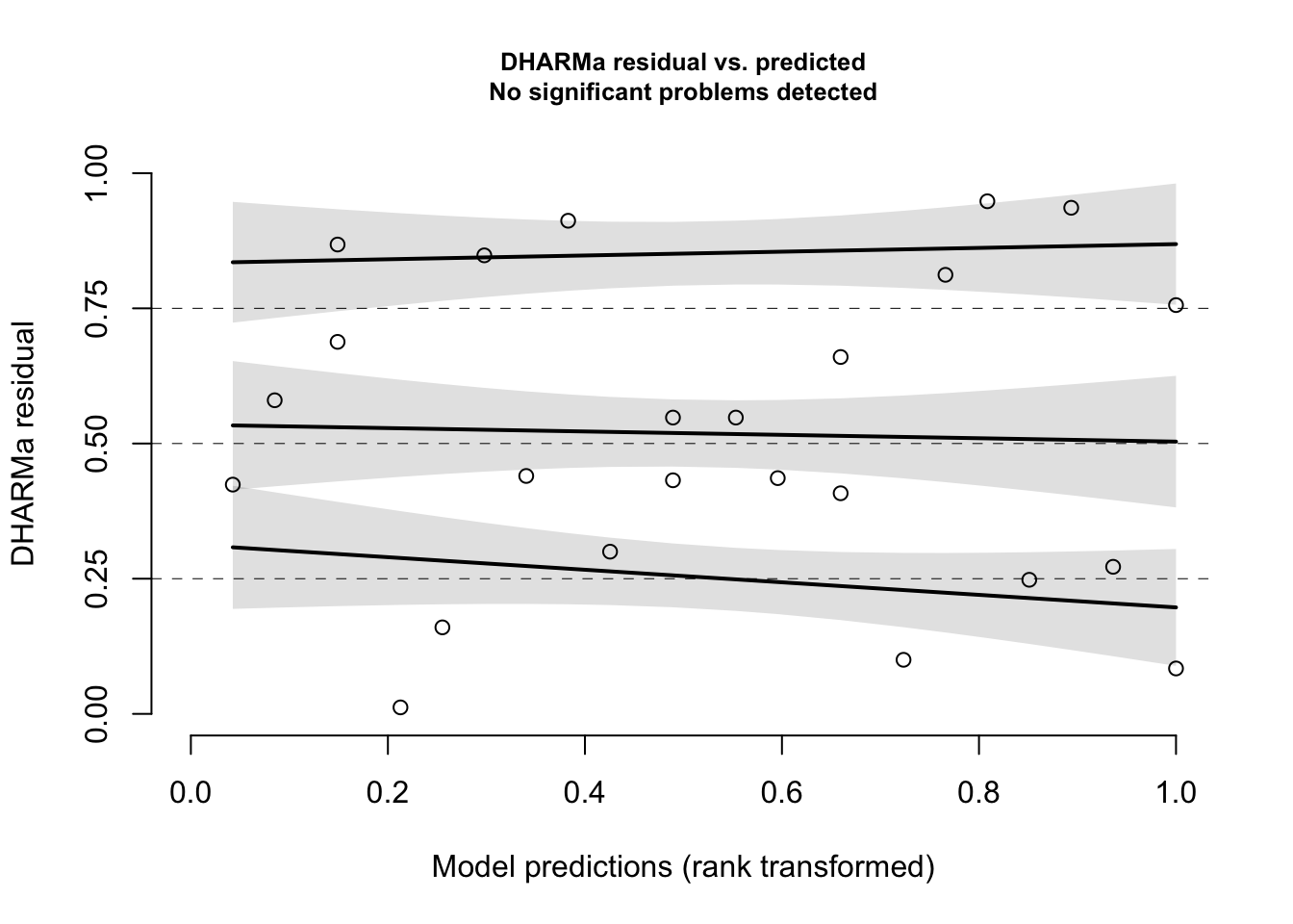 Data Skills Portfolio Program Statistical Modelling Communicating