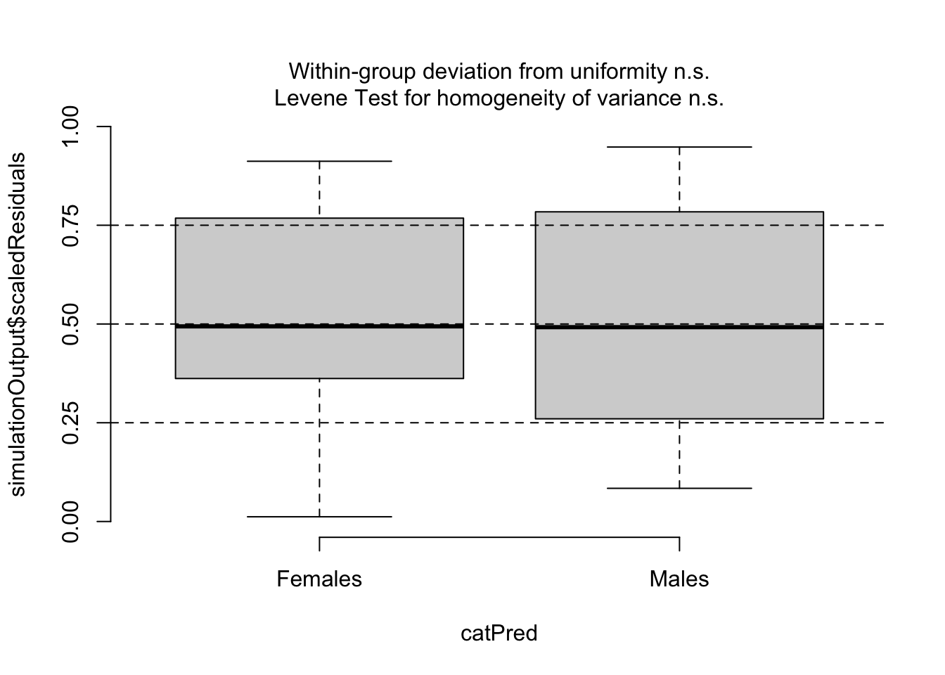 Data Skills Portfolio Program - Statistical Modelling: Communicating