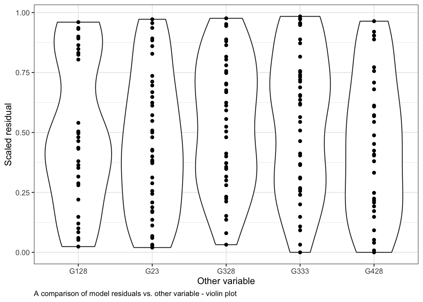 Data Skills Portfolio Program - Statistical Modelling: Validation