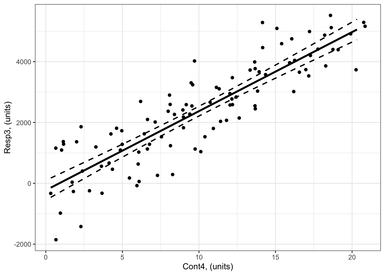 Data Skills Portfolio Program - Statistical Modelling: Predicting
