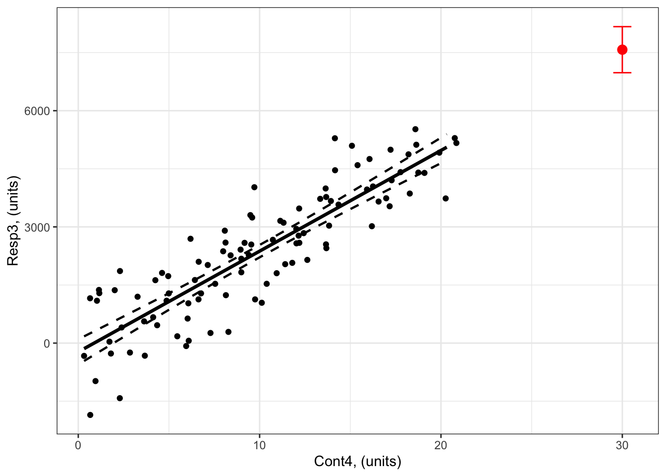 Data Skills Portfolio Program - Statistical Modelling: Predicting