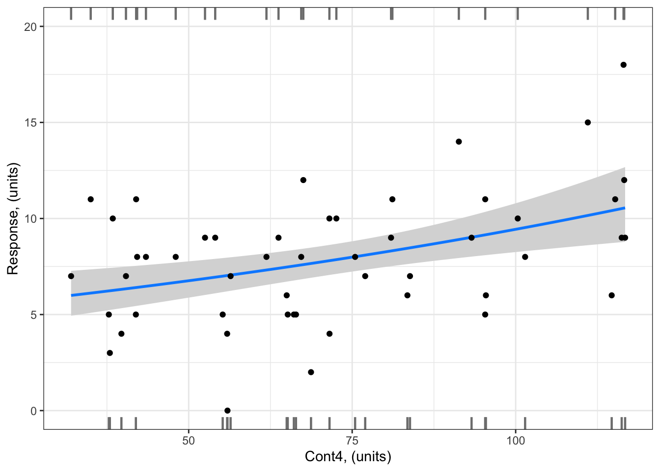 Data Skills Portfolio Program - Statistical Modelling: Reporting