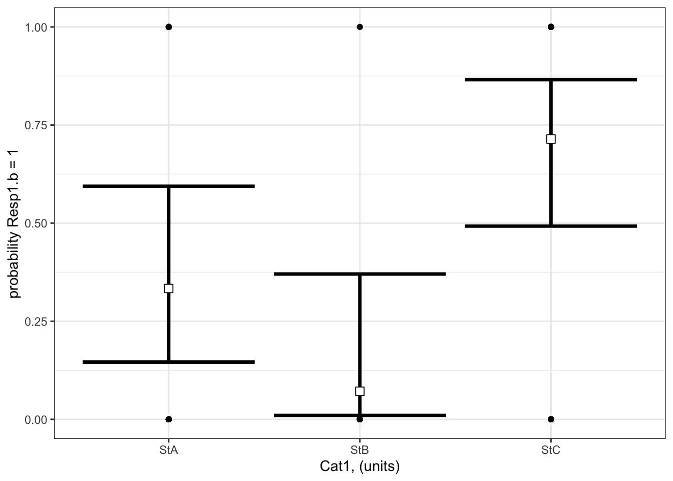 Data Skills Portfolio Program - Statistical Modelling: Reporting