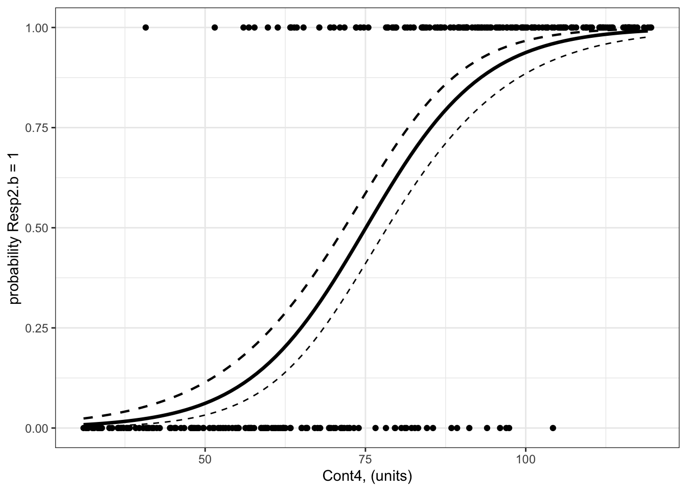 Data Skills Portfolio Program - Statistical Modelling: Reporting