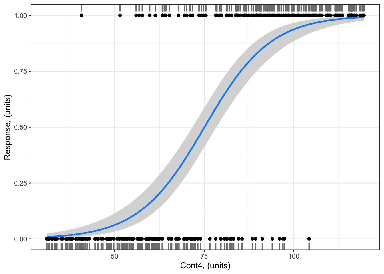 Data Skills Portfolio Program - Statistical Modelling: Reporting