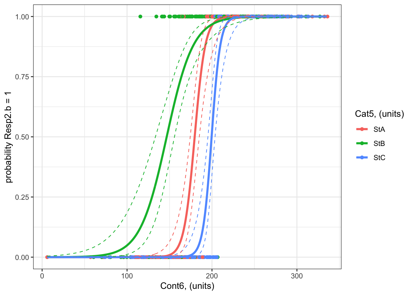 Data Skills Portfolio Program - Statistical Modelling: Reporting