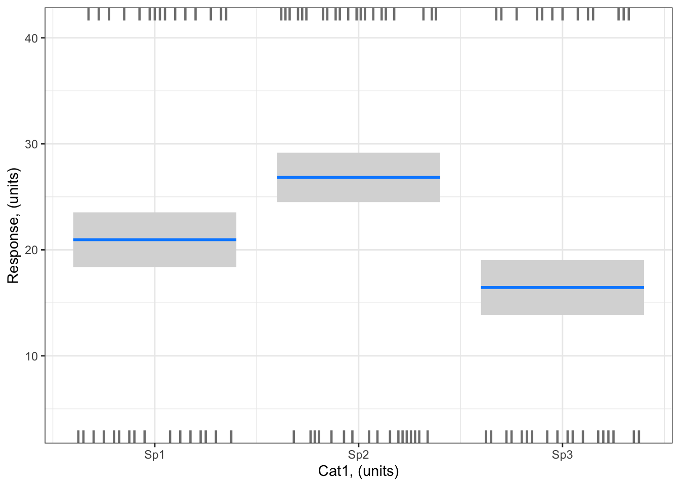 Data Skills Portfolio Program - Statistical Modelling: Reporting