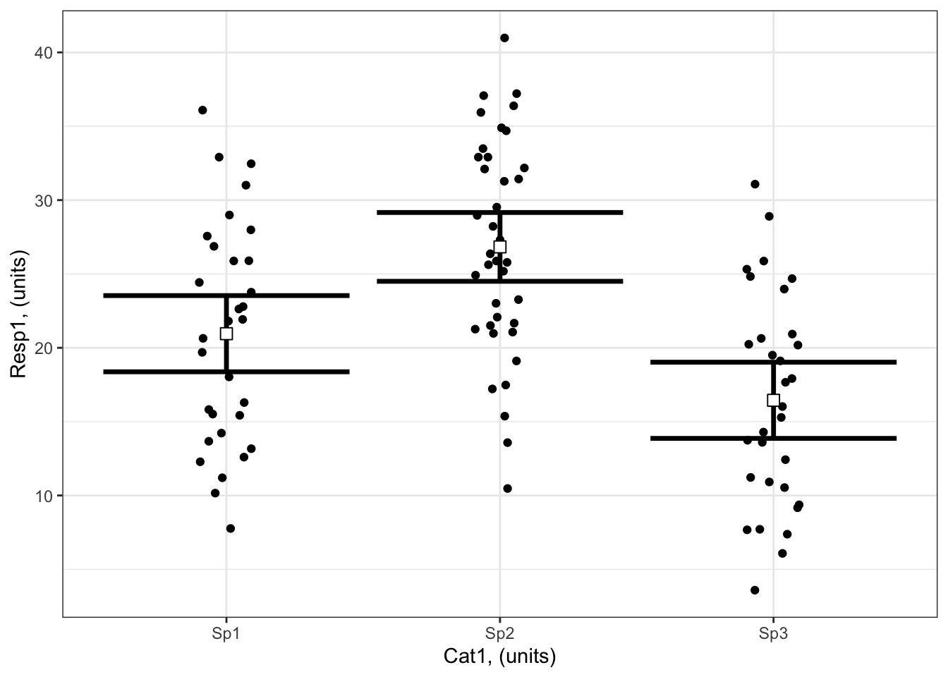 Data Skills Portfolio Program - Statistical Modelling: Reporting