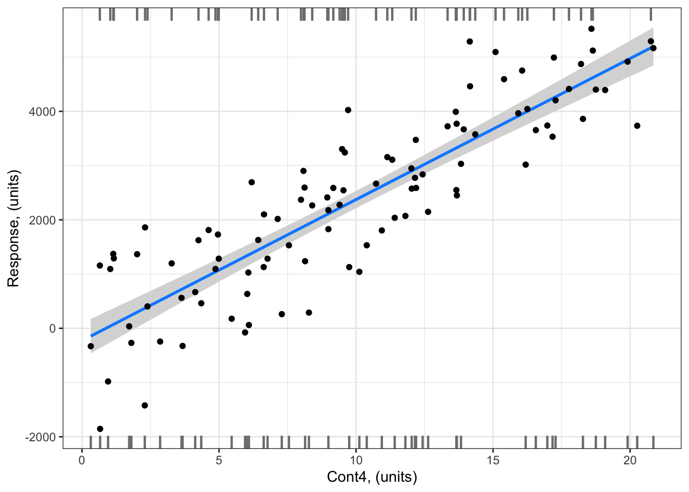 Data Skills Portfolio Program - Statistical Modelling: Reporting