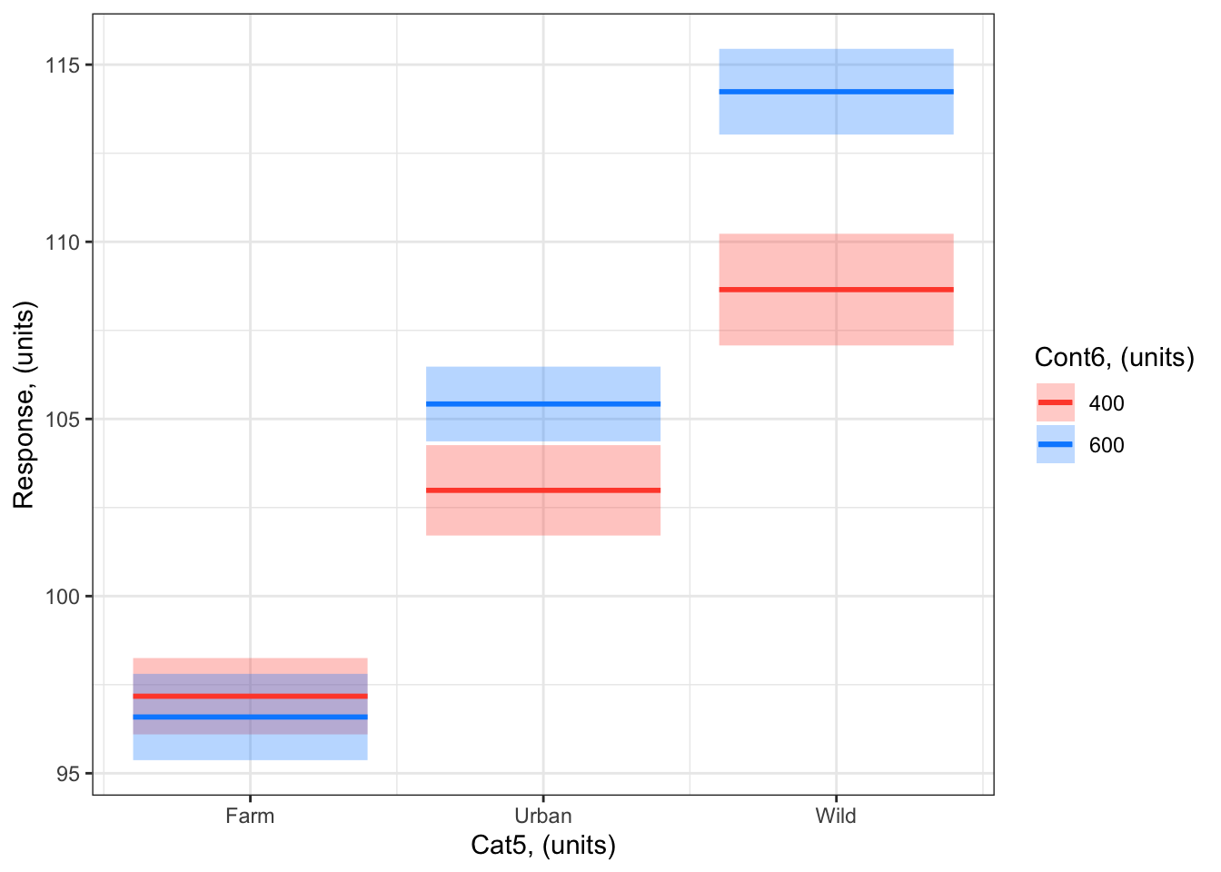 Data Skills Portfolio Program - Statistical Modelling: Reporting