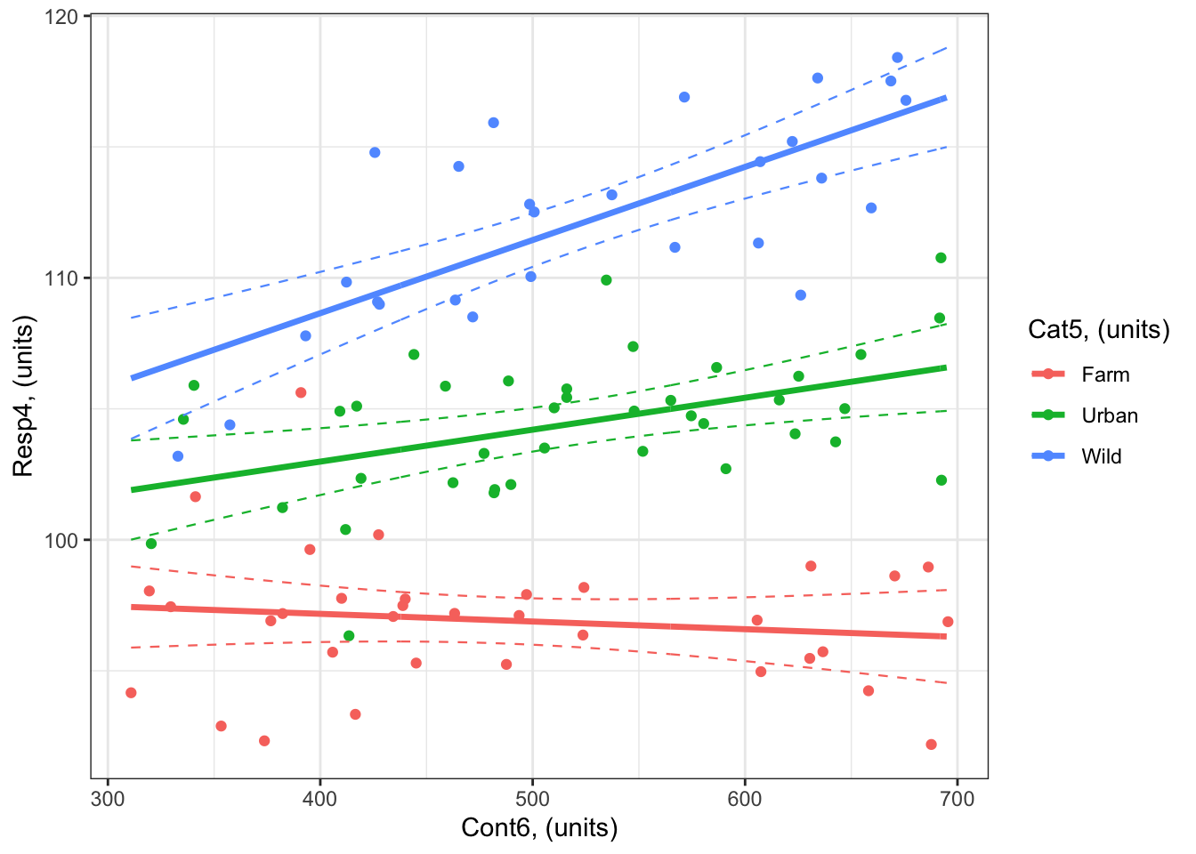 Data Skills Portfolio Program - Statistical Modelling: Reporting