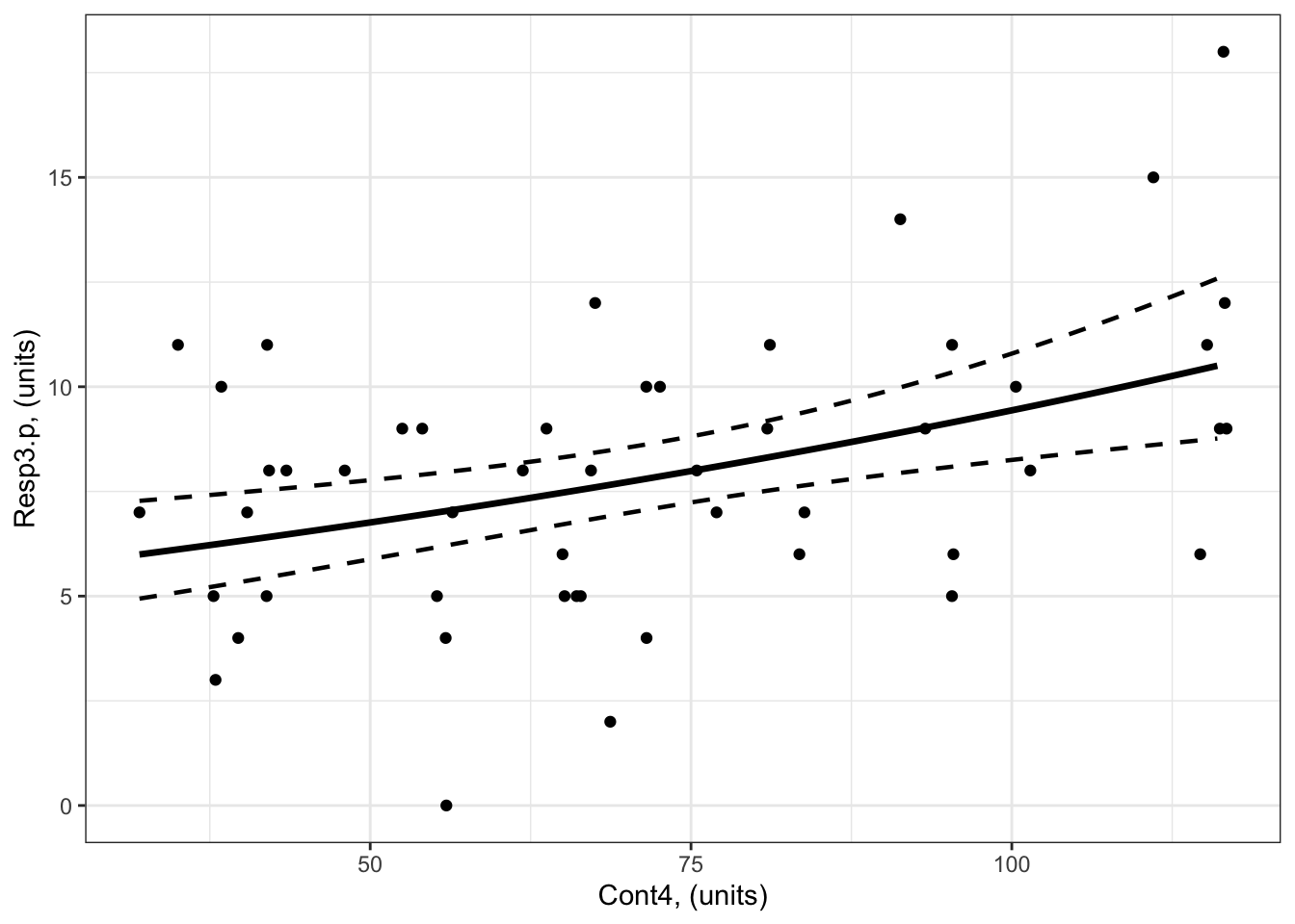 Data Skills Portfolio Program - Statistical Modelling: Reporting