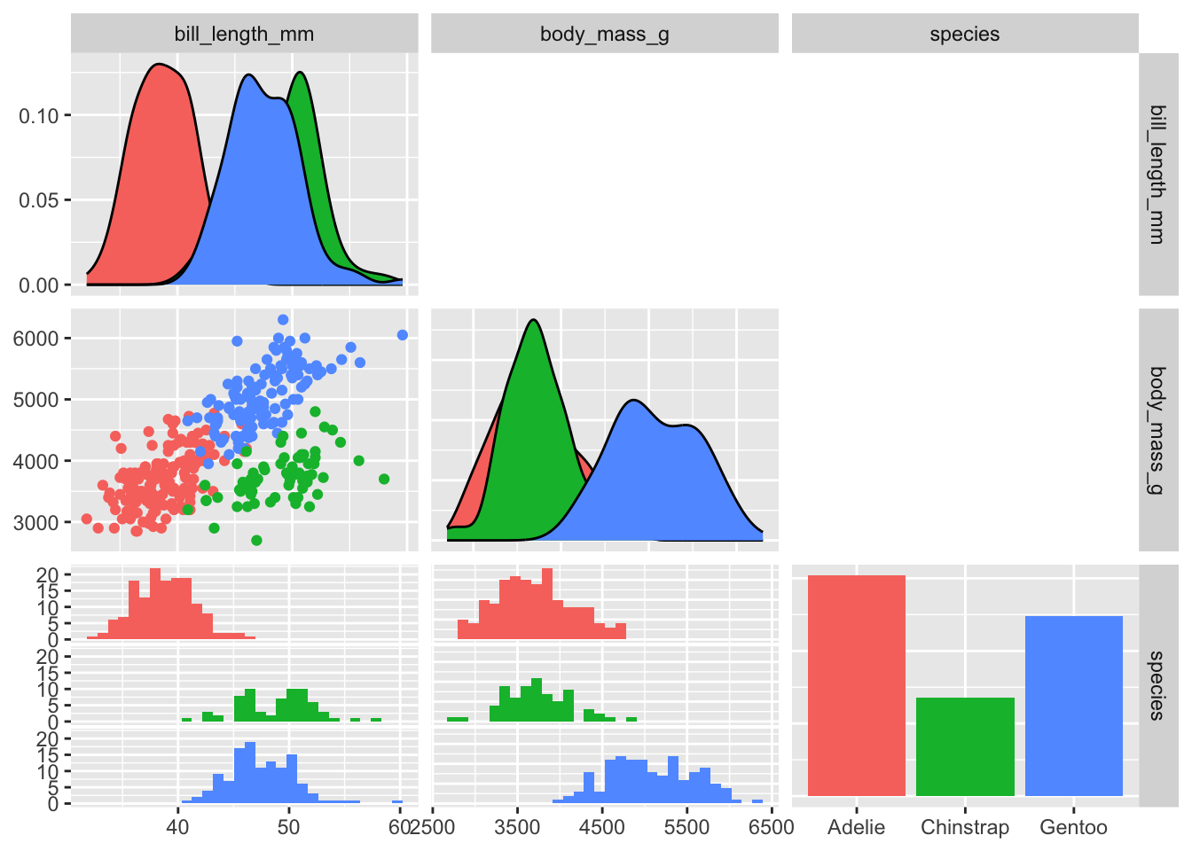 Data Skills Portfolio Program - Statistical Modelling: Starting Model