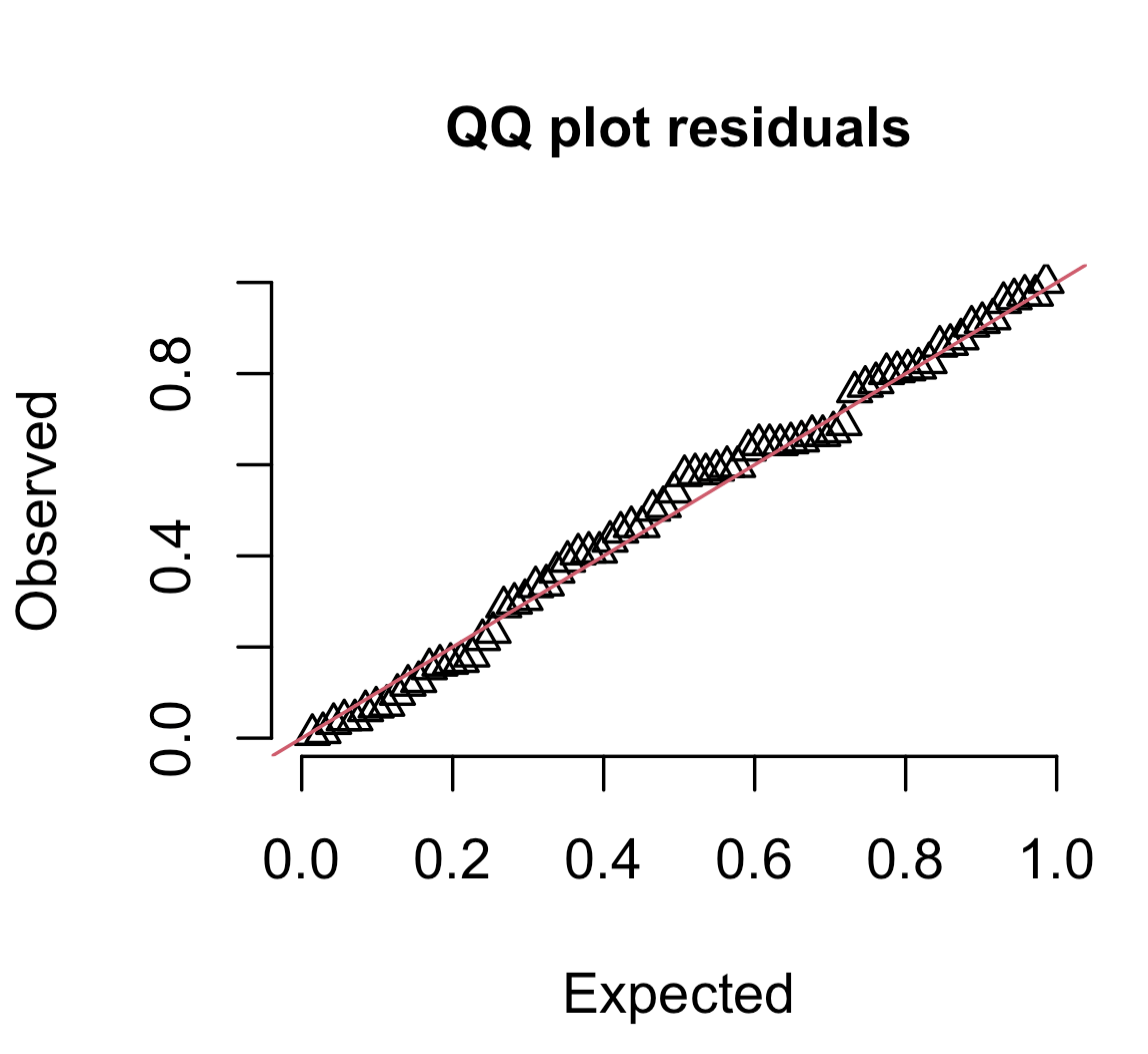 Data Skills Portfolio Program - Statistical Modelling: Validation