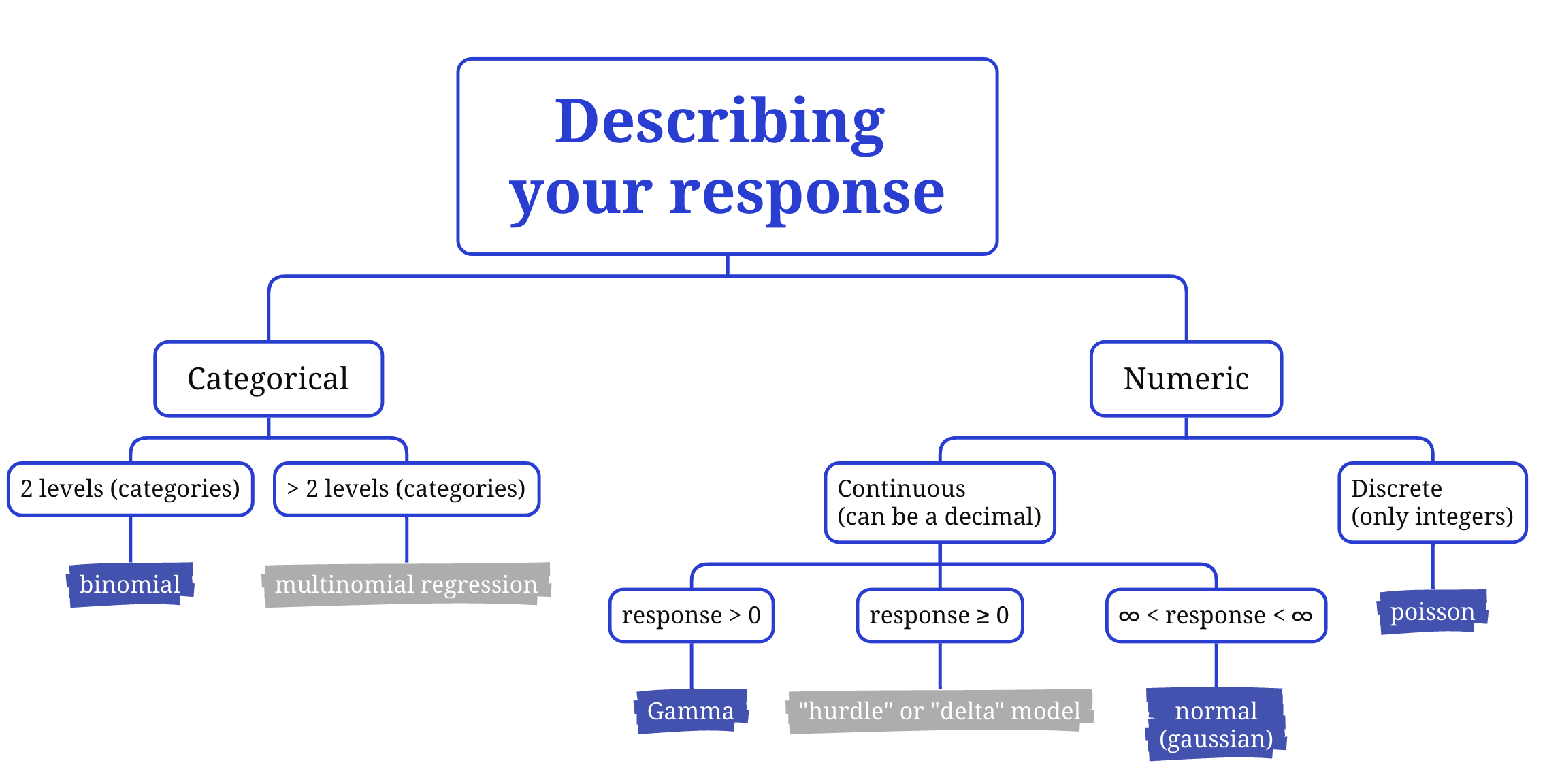 Data Skills Portfolio Program - Statistical Modelling: Starting Model