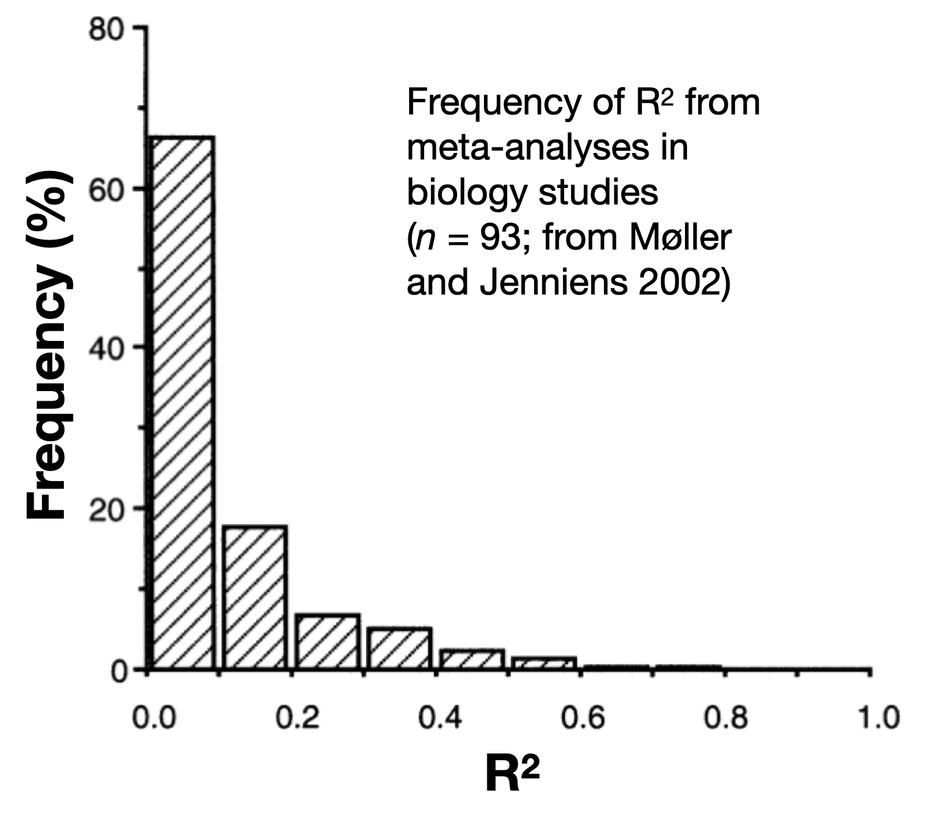 Data Skills Portfolio Program - Statistical Modelling: Reporting