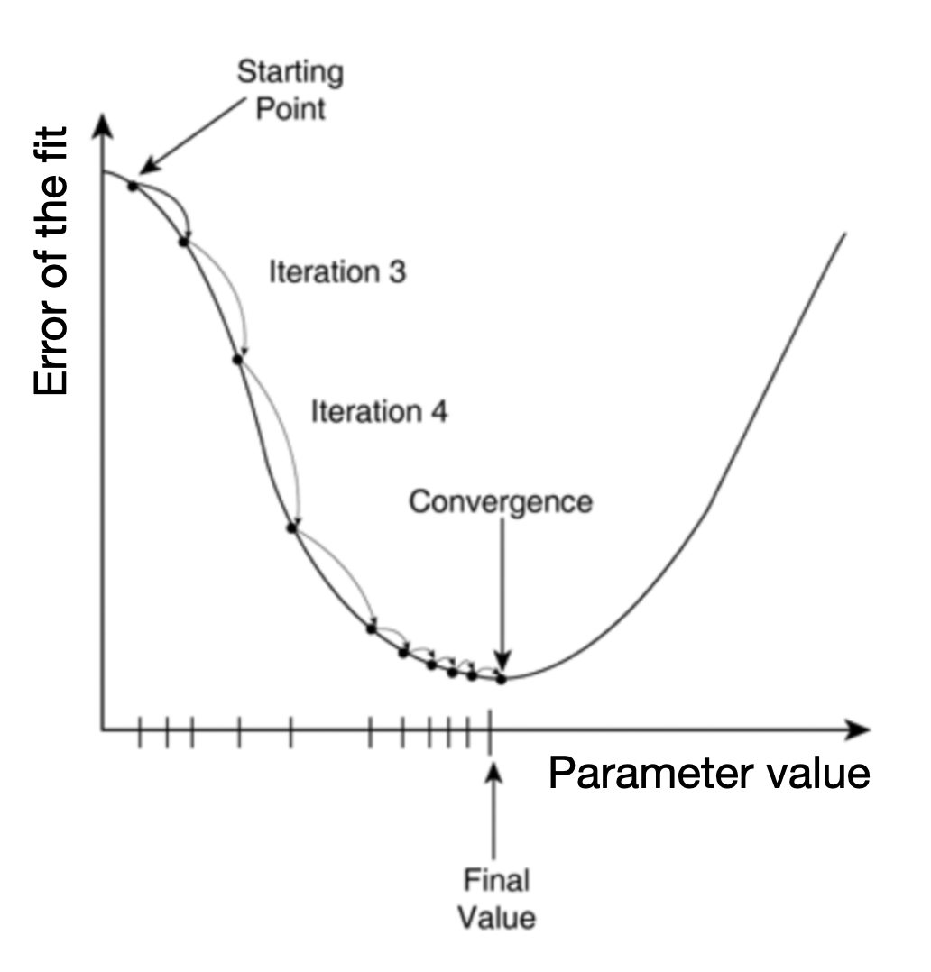 Data Skills Portfolio Program - Statistical Modelling: Starting Model