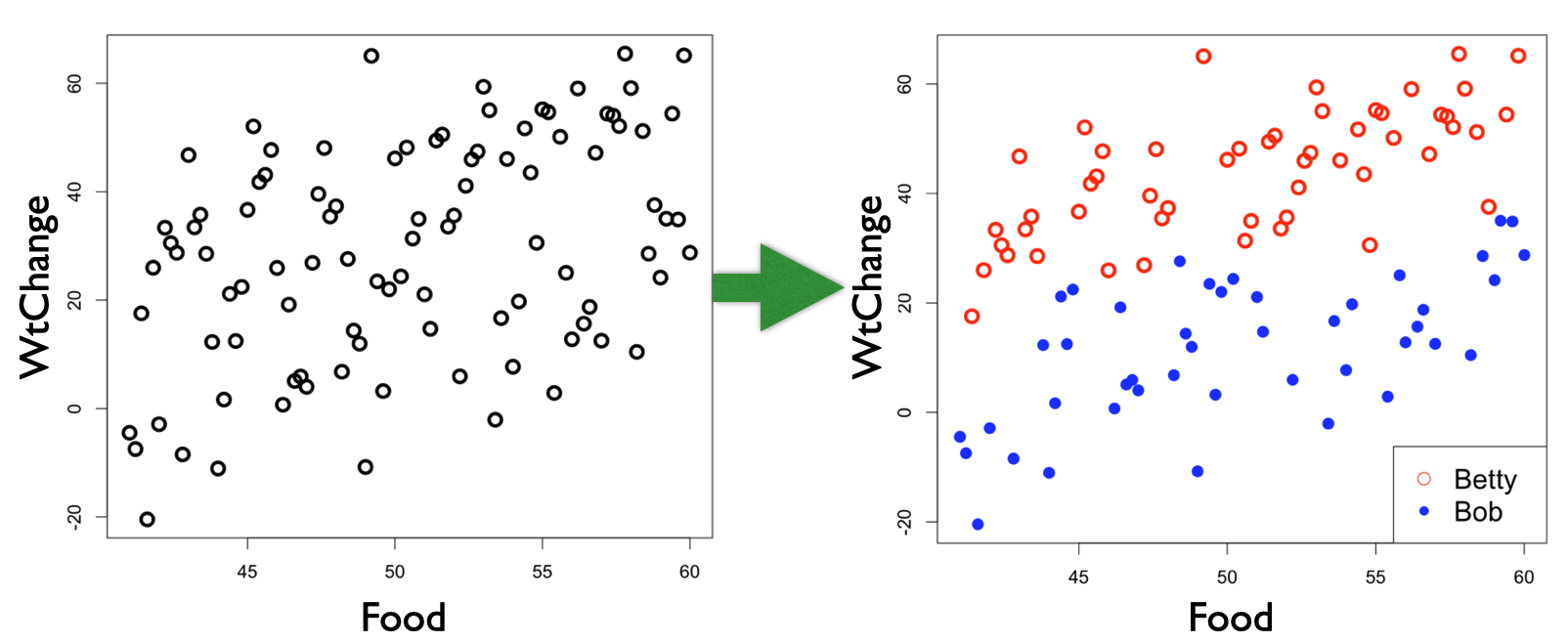 Data Skills Portfolio Program - Statistical Modelling: Validation