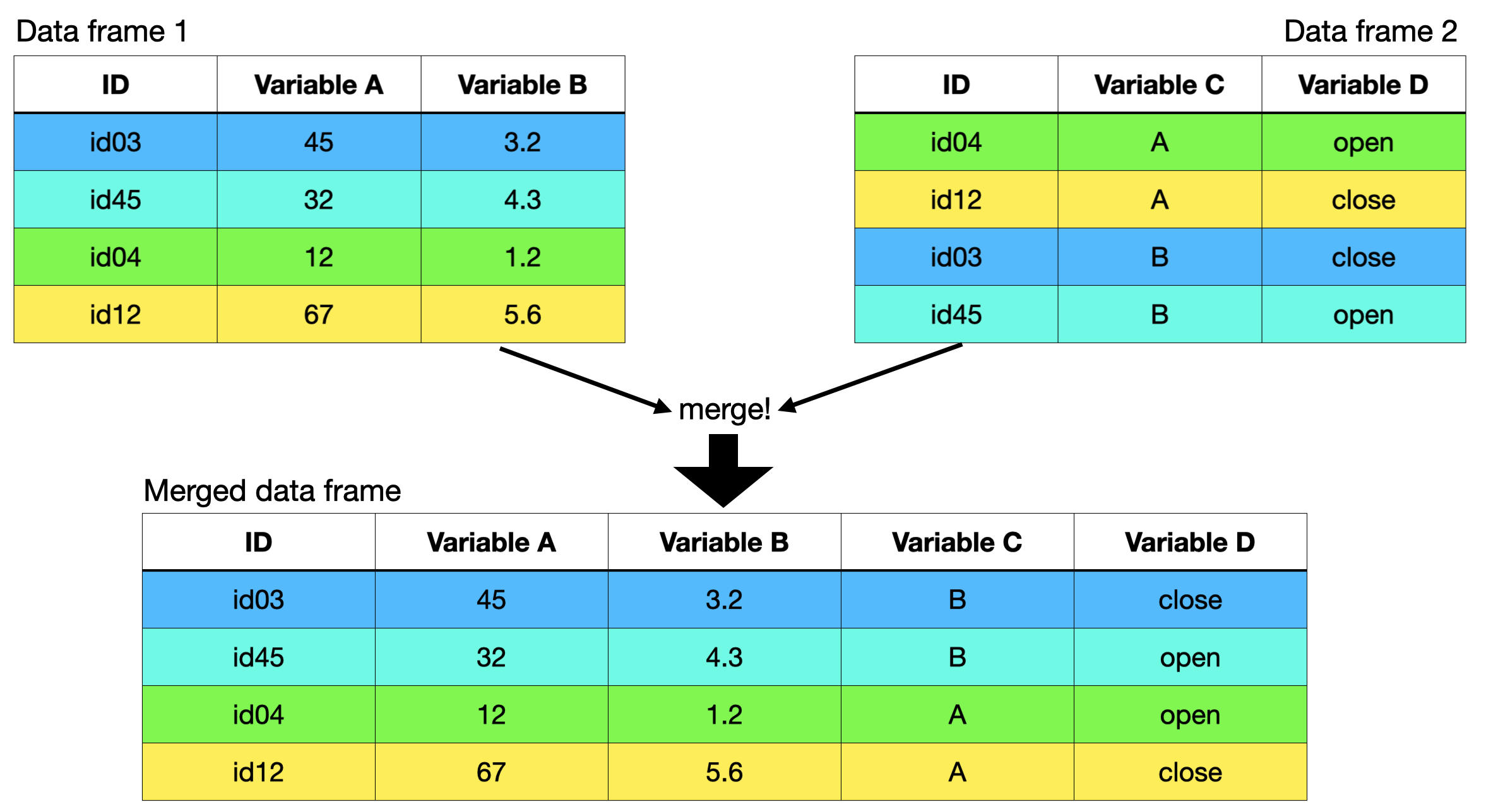 Data Skills Portfolio Program - So you want to: merge your data sets