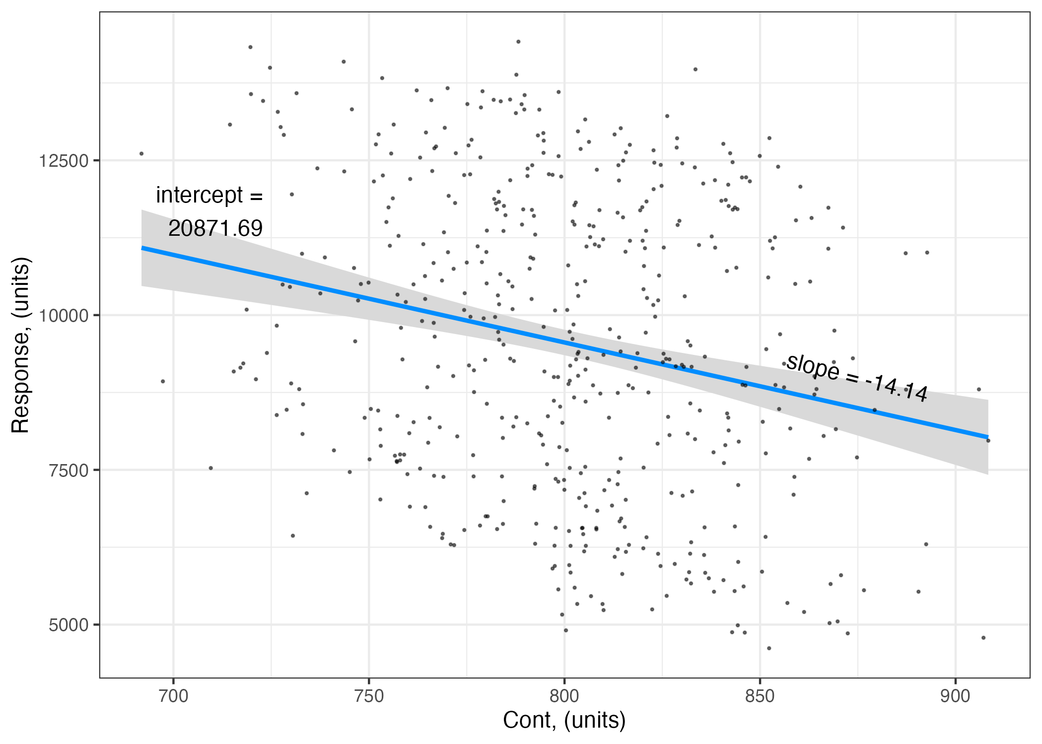 Data Skills Portfolio Program - Statistical Modelling: Starting Model
