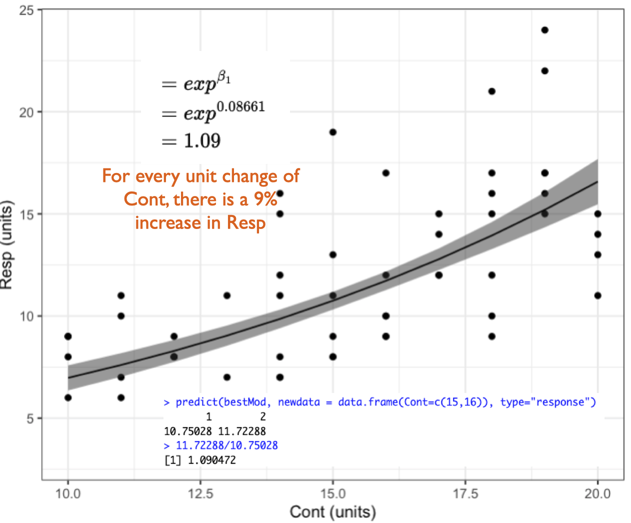Data Skills Portfolio Program - Statistical Modelling: Reporting